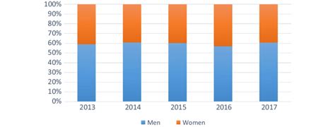 Evolution Of Productivity In Number Of Doctoral Theses Per Year Download Scientific Diagram