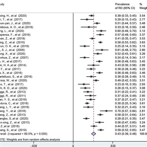 The Funnel Plot A Egger Test B Sensitivity Analysis C And