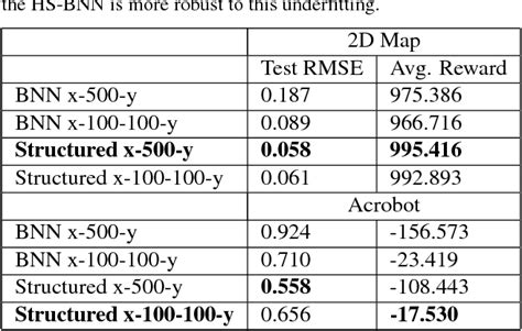 Structured Variational Learning Of Bayesian Neural Networks With
