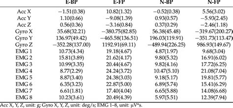 Data For 14 Features Across Two Player Levels During BP And FP Phases Download Scientific
