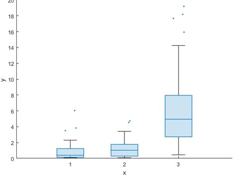 Boxplot How To Minimize The White Space From Boxchart In Matlab