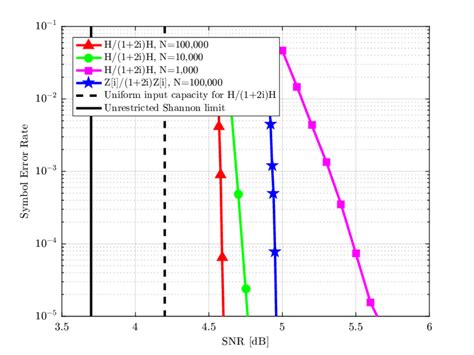 5 Symbol Error Rate Performance Of Rate 3 4 Codes Download