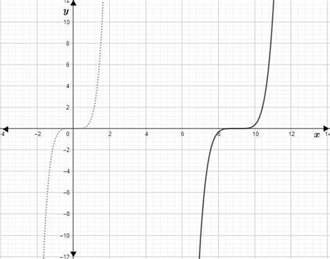 graph each function f x frac{1}{3} x 9 {5} quizlet