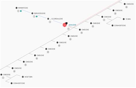 How Prophet Spider Exploits Oracle Weblogic Crowdstrike