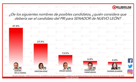 Intención De Voto Rumbo A La Elección De Senadores En Nuevo León 19