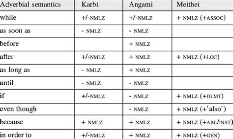 Nominalization Patterns In Adverbial Subordination Download Table