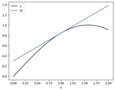 Linearization Notebook Pendsim 120 Documentation