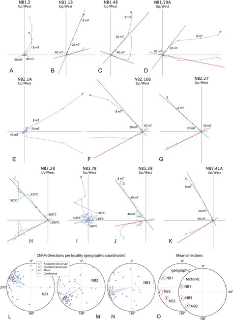 Paleomagnetic Results From Localities Nb1 Nb2 And Nb3 Ak