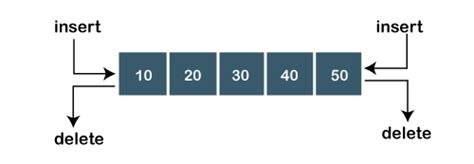 Linear Vs Circular Queue Sarthaks Econnect Largest Online Education
