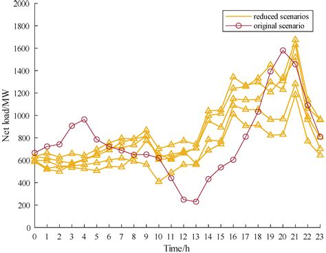 Renewable Scenario Generation Based On The Hybrid Genetic Algorithm