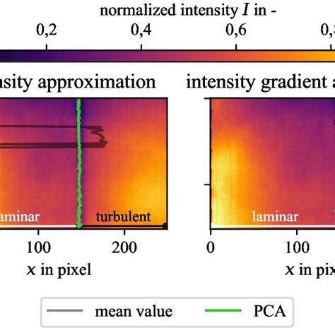 Thermographic Flow Visualization Of The Du96w180 Profile In Crossflow Download Scientific