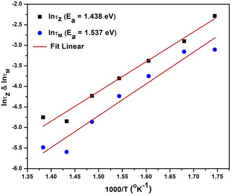 Temperature dependent relaxation time τ of the sample Download Scientific Diagram