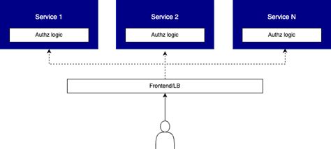 Autorisationcontrôle Daccès Avec Casbin Et Golang By Nouhoum Traore