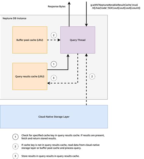 Accelerate Graph Query Performance With Caching In Amazon Neptune Part