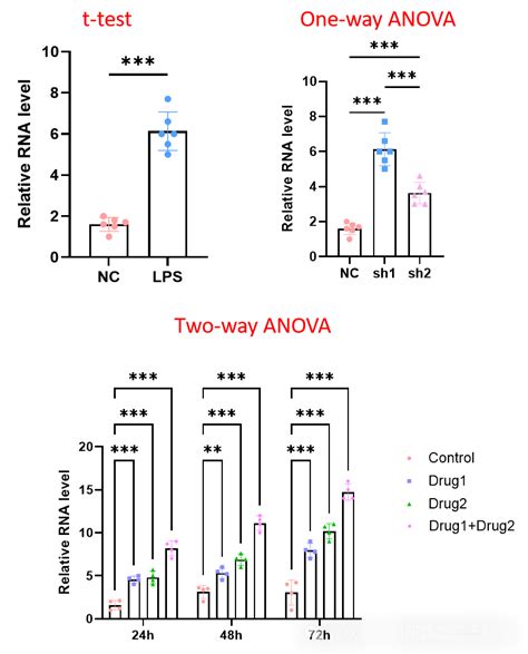 显著性差异分析汇总版 显著性差异分析汇总版