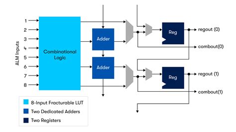 Stratix® Iv Fpga Core Fabric Architecture Intel