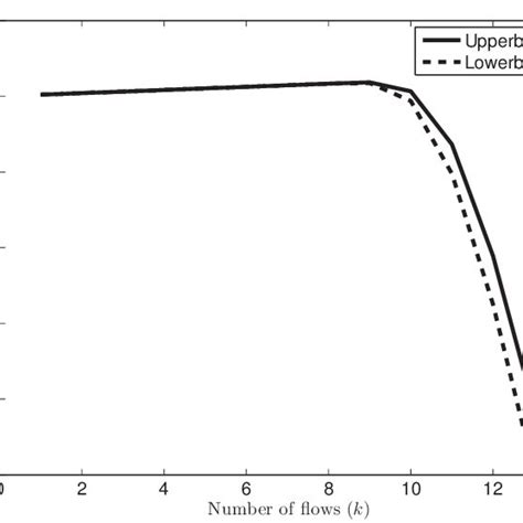 False Positive Errors Of Mfa For Different Number Of Aggregated Flows