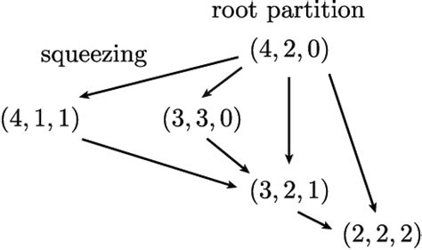 Directed graph formed by subsequent squeezing of a root partition λ Download Scientific