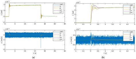 An Fpga Based Trigonometric Kalman Filter Approach For Improving The