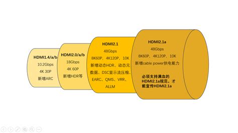 HDMI2 1满血和HDMI2 1残血到底是什么意思
