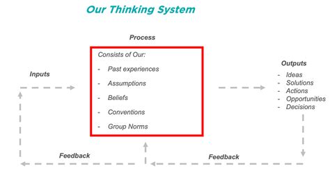 A Systems Model Of Thinking Switch Thinking