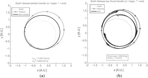 Itokawa Rendezvous Ballistic And Optimized Low Thrust Reference