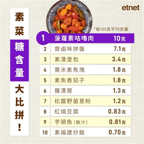 【素食≠健康】消委會10款素菜營養比拼！芋頭魚最高脂！素漢堡鈉含量超牛肉漢堡兩成！ 健康大晒 醫學通識 健康好人生 Etnet