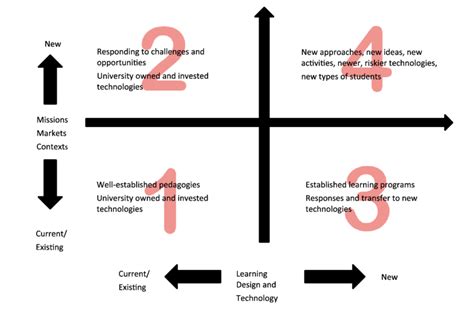 Transformative Framework For Learning Innovation Download Scientific