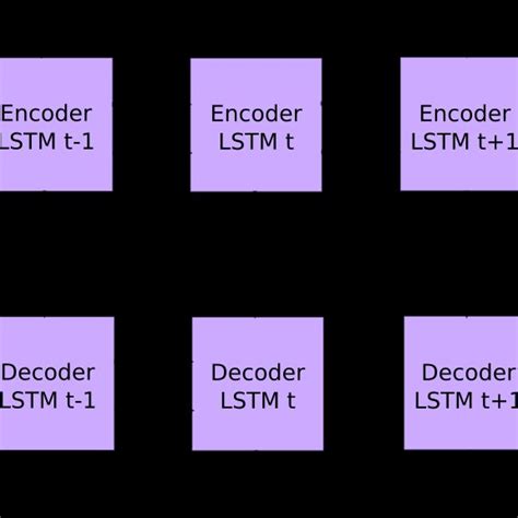 The Unrolled Structure Of Recurrent Autoencoder Rae Download