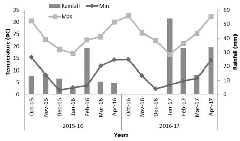 maximum minimum temperature and rainfall during growing seasons