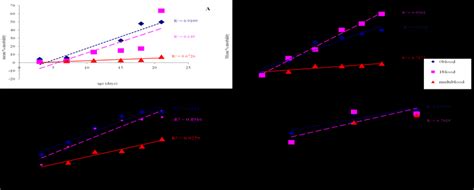 32 Linear Regression Analysis Of Ddt Permethrin Deltamethrin And Download Scientific