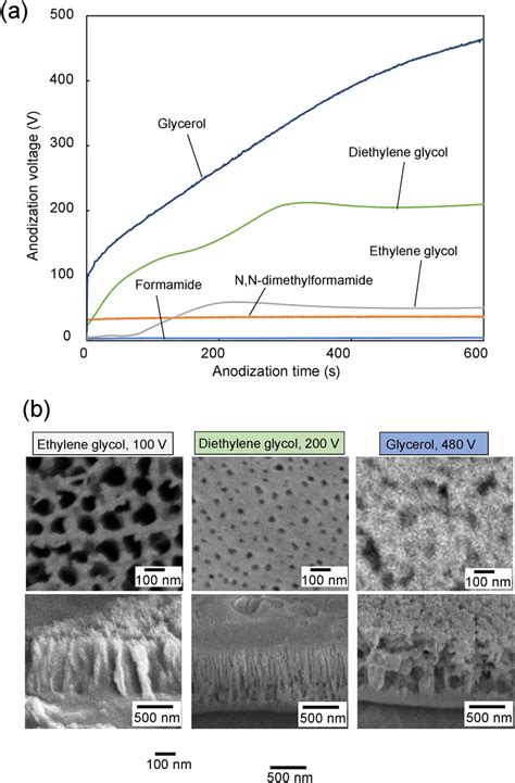 A Timeanodization Voltage Curves Of Stainless Steel Substrates Download Scientific Diagram