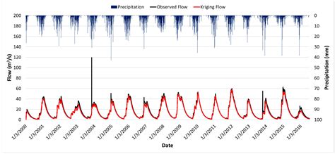 Implementation Of Hydrobid Model With Satellite Based Precipitation Products In Guadalquivir