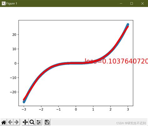 Pytorch深度学习入门 系列（四）——非线性回归pytorch非线性回归预测农业生长模型 Csdn博客