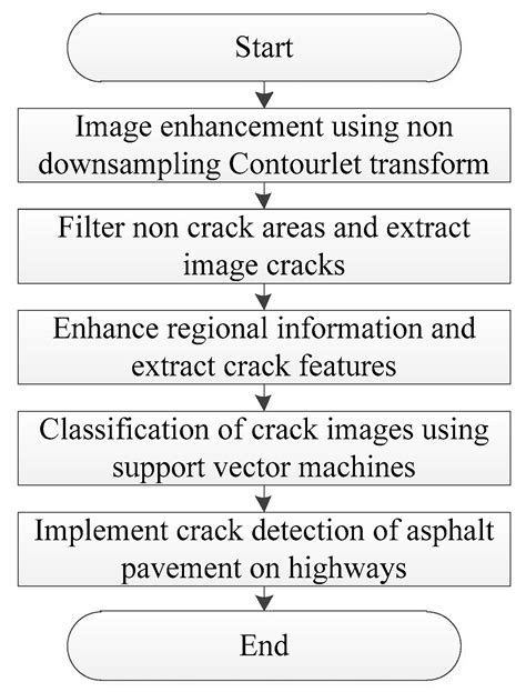 Applied Sciences Free Full Text Detection Method Of Cracks In Expressway Asphalt Pavement