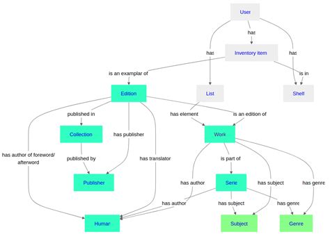 Entities Map Entities Map