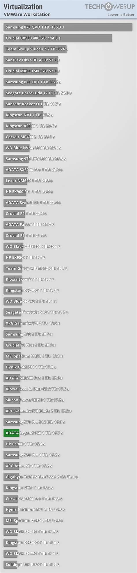 Adata Legend 960 1 Tb M2 Nvme Ssd Review Windows 10 Startup Virtualization And File