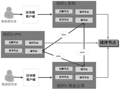 Medical Data Sharing System Based On Blockchain Smart Contract Eureka