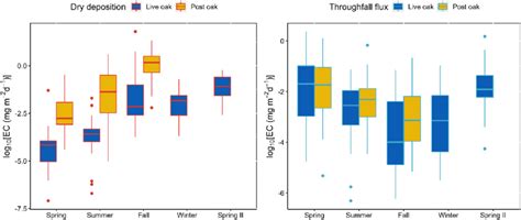 Seasonal Patterns Of Elemental Carbon Ec Deposition To Urban Tree Download Scientific Diagram