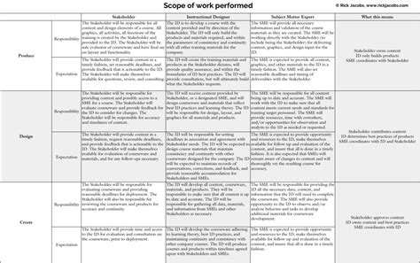 Produce Design Create A Matrix For Instructional Design Rick Jacobs