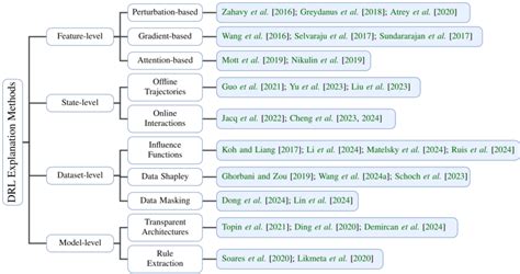 [논문 리뷰] A Survey On Explainable Deep Reinforcement Learning