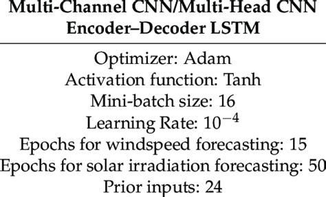 Optimal Hyperparameters Of The Models Download Scientific Diagram