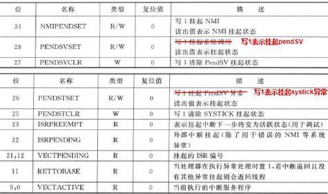 【明解stm32】中断系统理论基础知识篇之中断寄存器功能原理scb Aircr寄存器 Csdn博客