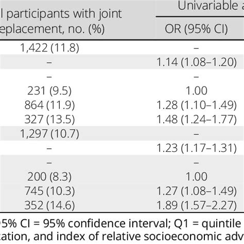 Association Of Prs With Risk Of Hip Replacement Stratified By Sex