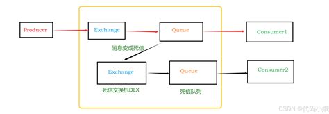 Rabbitmq高级特性（2）ttl、死信延迟队列、事务与消息分发ttl死信队列 Csdn博客
