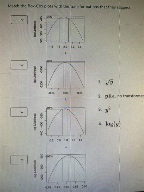 Match The Box Cox Plots With The Transformations That Chegg