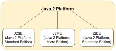 so sánh sự khác nhau giữa j2me j2se và j2ee stackjava