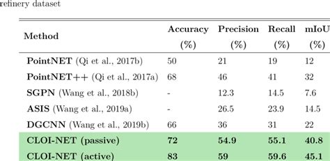 comparison of state of the art class segmentation methods tested on the