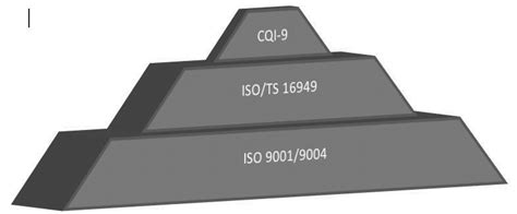 The Hierarchy Of Quality Management Systems Download Scientific Diagram