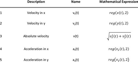 6 derived signals used for dtw algorithm download table